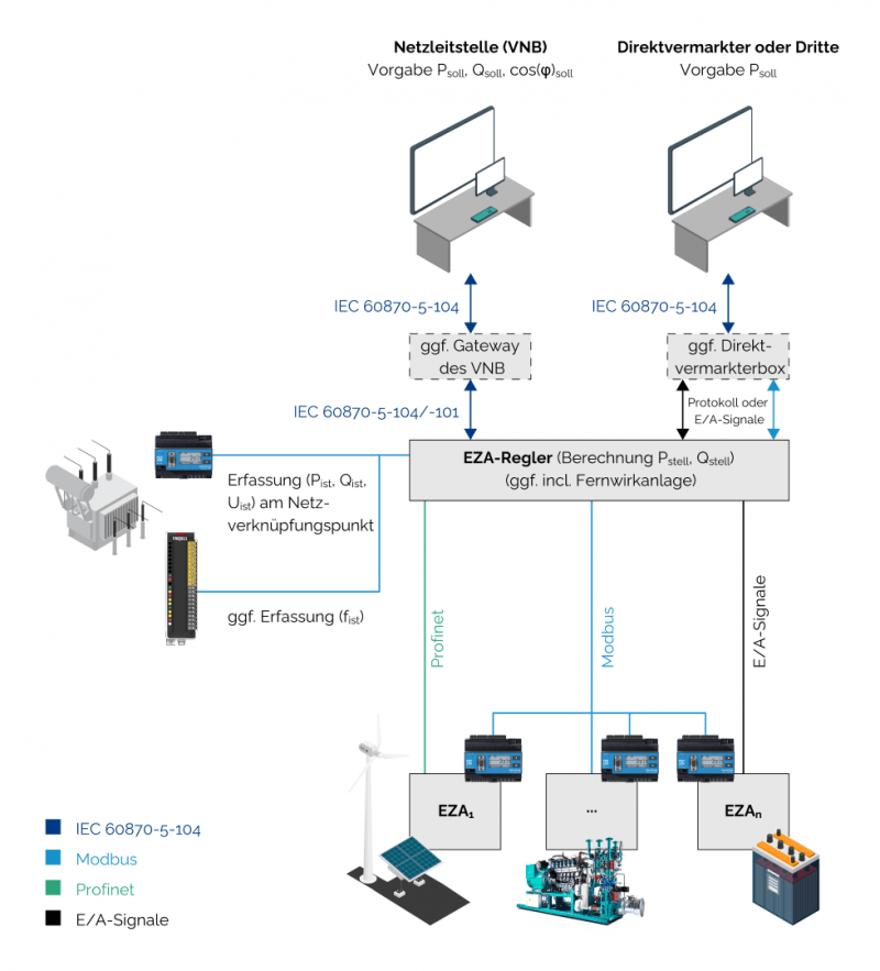 EZA-Regler | Planung und Realisierung | OHP Automation Systems